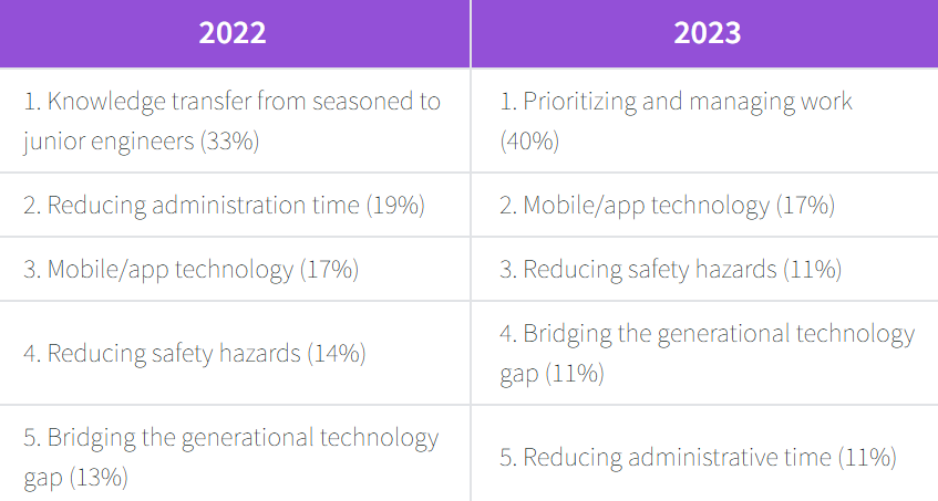 Top goals for property managers