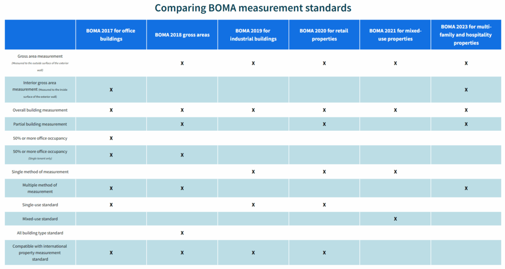 Properties using BOMA standard methods of measurement