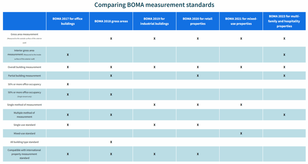 Properties using BOMA standard methods of measurement