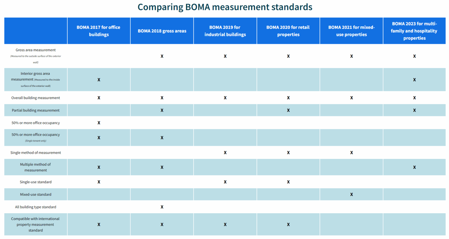 Properties using BOMA standard methods of measurement