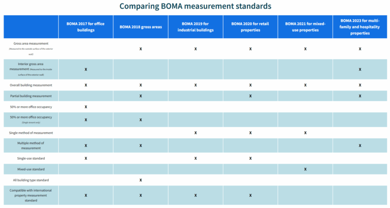 Properties using BOMA standard methods of measurement